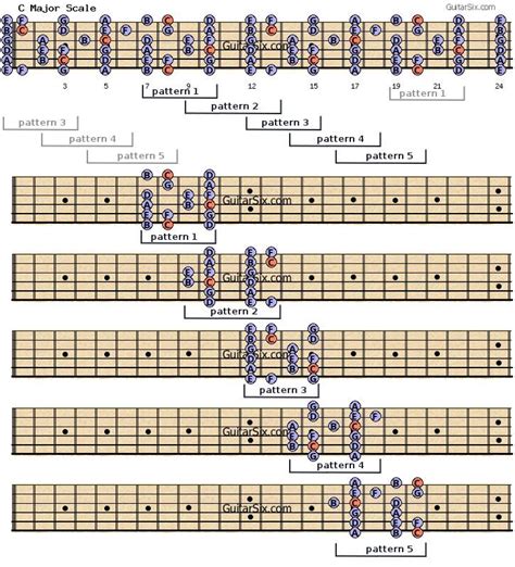 Scale Guitar Tabs Nehru Memorial