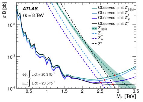 Observed Cross Section Times Branching Ratio Upper Limits For Various