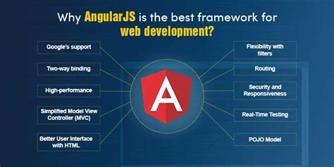 Explore Why AngularJS Is A Top Choice For Web Development