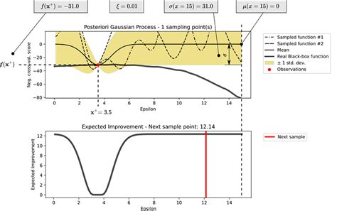 Grid Search And Bayesian Optimization Simply Explained