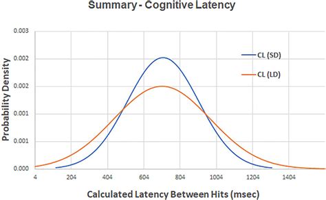 a composite plot of the calculated cognitive latency cl for two
