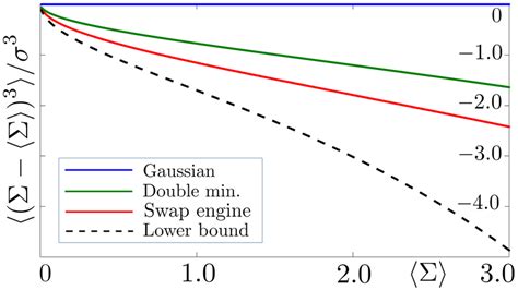 Color Online Examples Of Nonpositive Skewness Σ − Σ 3 σ 3 As A Download Scientific Diagram