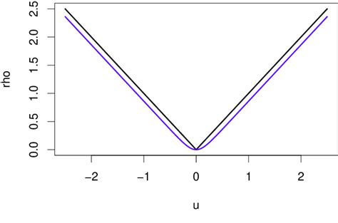 Figure 1 From On The Robustness Of Regularized Pairwise Learning Methods Based On Kernels