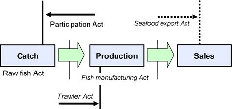 Figure 9 From Upstream Vertical Integration And Fi Nancial Performance Semantic Scholar