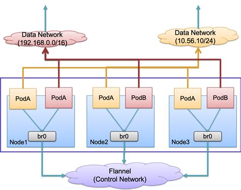 常見 cni container network interface plugin 介紹 hwchiu learning note