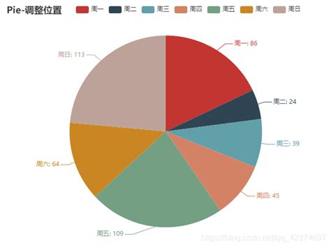 Pyecharts学习笔记 ——pie饼图from Pyechartscharts Import Pie Import Pyecharts Csdn博客