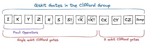An Introduction To Quantum Natural Language Processing By Qiskit Qiskit Medium