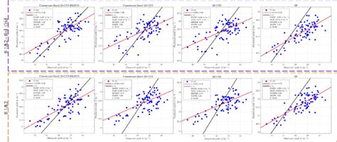 The Scatter Plots Of Predicted Yield Versus Observed Yield Between Our