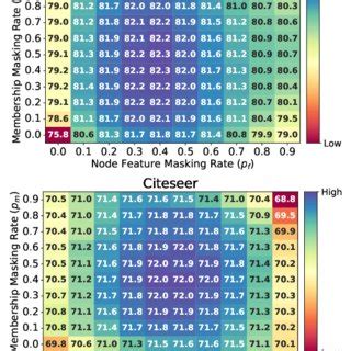 Node Classification Accuracy When Employing Different Augmentation