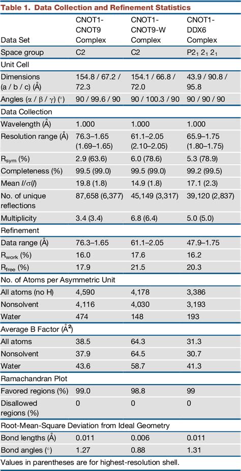 Table 1 From A Ddx6 Cnot1 Complex And W Binding Pockets In Cnot9 Reveal Direct Links Between