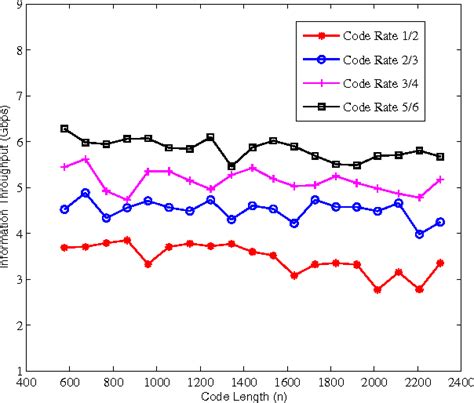 Figure 3 From Implementation Of A Flexible Encoder For Structured Low Density Parity Check Codes