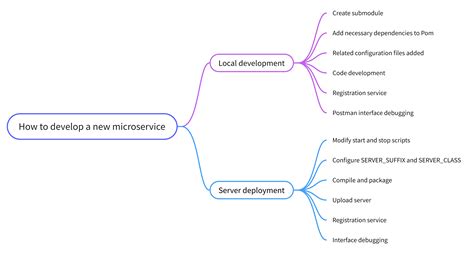how to develop a new microservice apache linkis