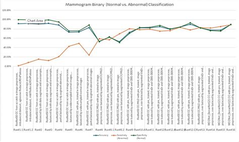 Billion Wan On Linkedin A Tough Journey For Mammogram Binary Classification Part 2 Building On