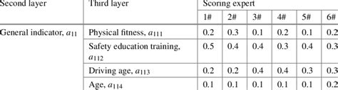 expert subjective weight assignment table driver s general indicator