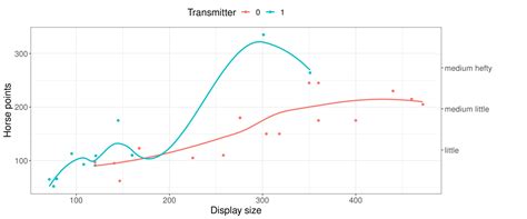 R Ggplot With 2 Y Axes On Each Side And Different Scales Stack Overflow