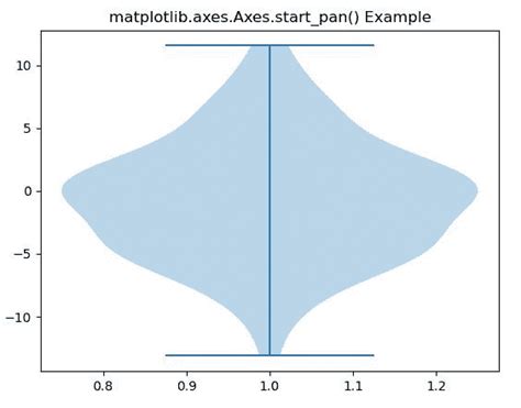 Python 中的 Matplotlibaxesaxesstartpan 【布客】geeksforgeeks 人工智能中文教程