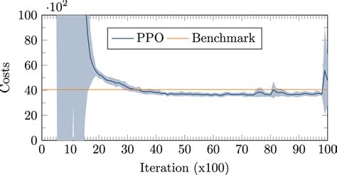 Performance Of The Ppo Algorithm In The Divergent Inventory System The