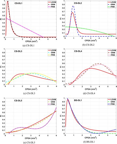 Vulnerability Comparison Assessment Model Of Typical Structures