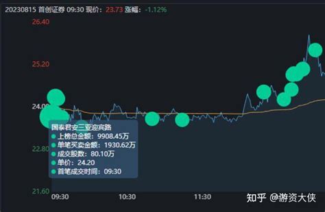 5大游资如何操作？桑田路瞄准鸿博股份，买入7669万，打的就是龙头 知乎