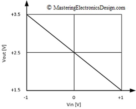 How To Design A Circuit From Its Transfer Function Graph Mastering Electronics Design