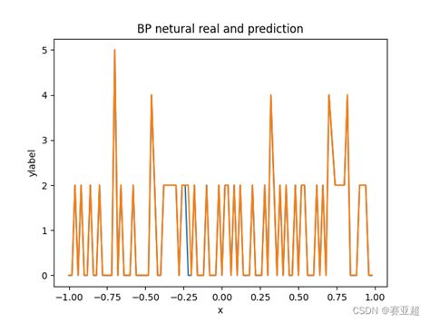 Python实现bp神经网络对csv文件进行数据预测12请你给我生成一个神经网络数据集为csv文件 Csdn博客