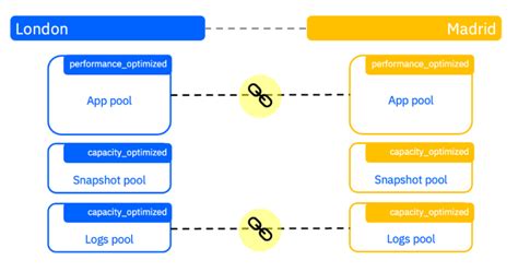 Spectrum Virtualize Policy Based Replication Guest Post By Chris