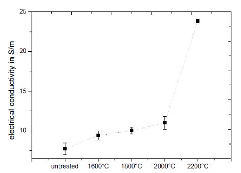 Dependency Of The Electrical Conductivity Of The Treatment Temperature Download Scientific