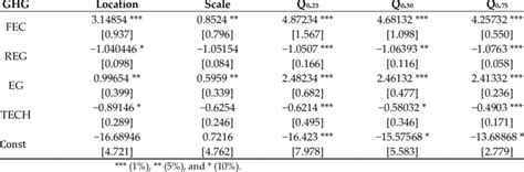 Method Of Moments Quantile Regression Mmqr Download Scientific Diagram