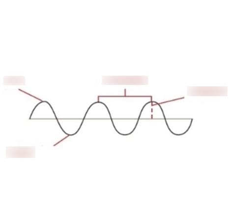 Waves Test Diagram Quizlet