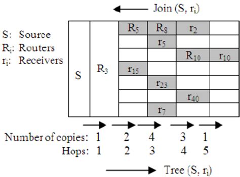 Packet Replication At Routers To 7 Receivers For Cluster 2 In Fig 1 Download Scientific Diagram