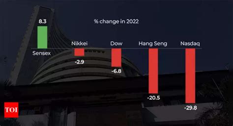 As Global Indices Bleed Why Is Sensex Rising Times Of India