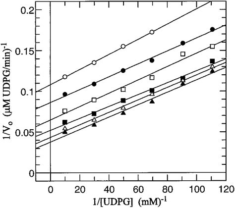 Nadh Inhibition Pattern With Udp Glucose Udpg As Variable Substrate