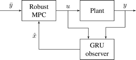 Figure 1 From Robust Constrained Nonlinear Model Predictive Control With Gated Recurrent Unit