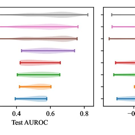 Distribution Of Feature Selector Performance By AUROC Scores Top N