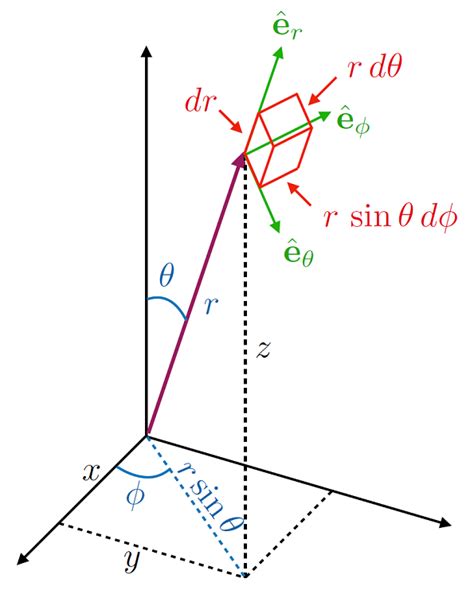 6 Coordinate Systems — Mathematics For Natural Sciences 2
