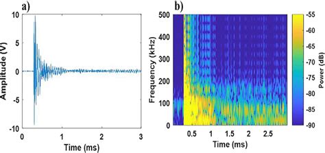 A Time Domain Ae Signal B Time Frequency Representation Of Ae Signal