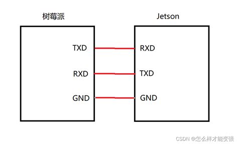 树莓派与jetson 进行串口（uart）通信树莓派 Jetson Csdn博客