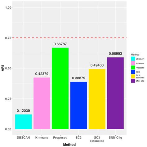 Ari Purity And Nmi Score For Different Algorithms On Three Datasets