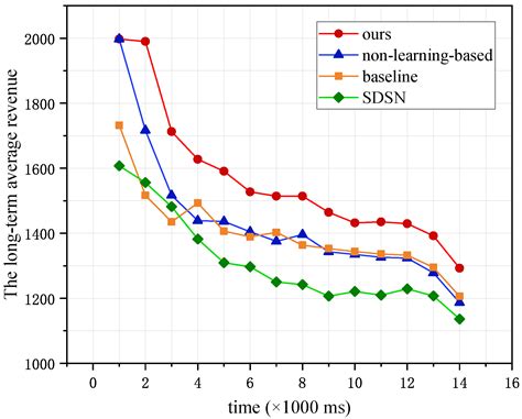 reinforcement learning assisted service function chain embedding