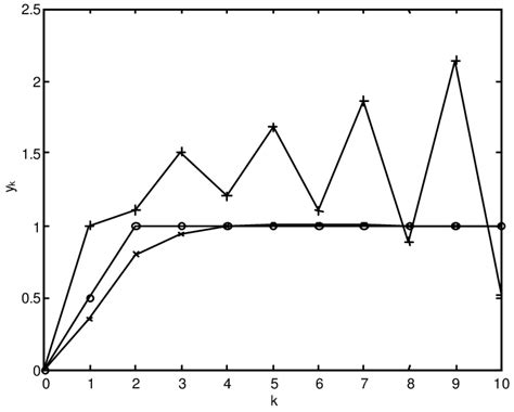 Output Sequences Open Loop O Closed Loop SIORHC Closed Loop Download Scientific