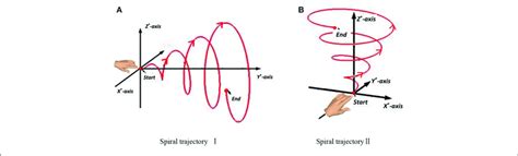 Two Spiral Trajectories In Experiment 2 A Spiral Trajectory I B Download Scientific