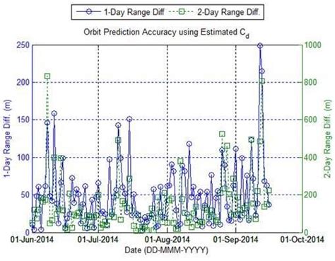 Orbit Prediction Accuracy In Ground Station Download Scientific Diagram