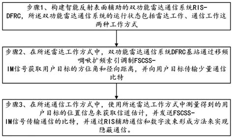 一种啁啾信号索引调制隐蔽通信方法 爱企查
