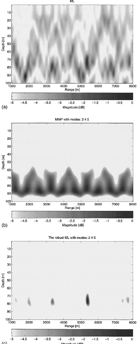 The Localization Surfaces Of The Ml Estimator The Mmp And The Robust