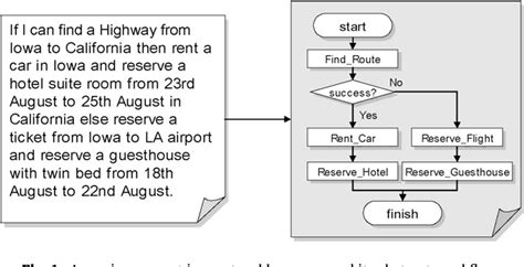 Figure 1 From Constructing Composite Web Services From Natural Language Requests Semantic Scholar