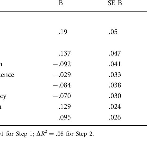 Summary Of Hierarchical Regression Analysis For Sex And Financial