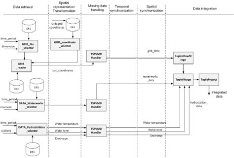 Orava River Management Scenario APEs Workflow Download Scientific Diagram