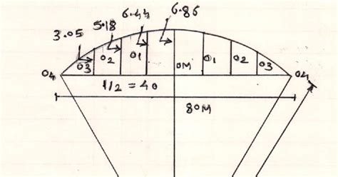 Civil At Work Setting Out A Simple Circular Curve By Offset Method