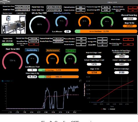 Figure 2 From Real Time Oee Visualisation For Downtime Detection