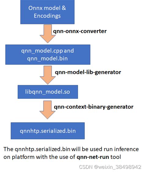 Wsl 上的 Qualcomm Ai Engine 直接稳定扩散模型准备qnn Onnx Converter Csdn博客